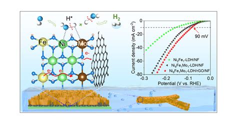 Enhanced Electrocatalytic Activity Of Mo Doped Nife Layered Double