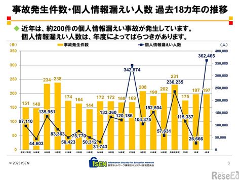 学校・教育機関の個人情報漏えい事故、2022年度197件発生 2枚目の写真・画像 教育業界ニュース「reseed（リシード）」