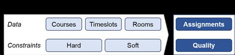 3 The Course Timetabling Problem Aims To Assign Courses To Timeslots