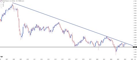 British Pound Technical Forecast Gbpusd Holds Confluent Support At