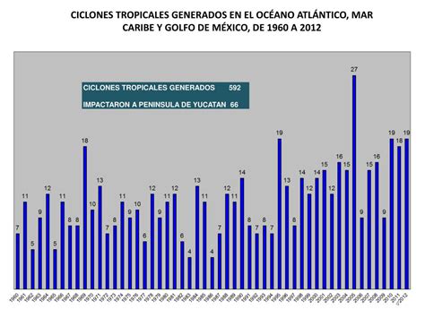 Ppt Temporada Ciclones Tropicales 2013 Powerpoint Presentation Free