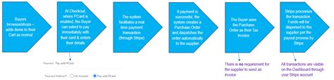 Stripe Workflow Unimarket Supplier Help