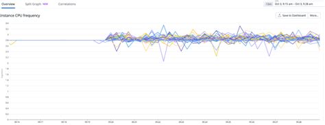 Breaking Down Cpu Speed How Utilization Impacts Performance The Github Blog