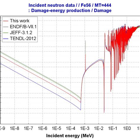 Comparison Of JEFF 3 1 1 And ENDF B VII 1 For 54 Fe Damage Energy