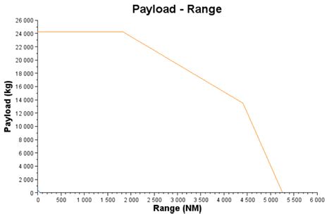 37 Example Of A Payload Range Diagram Download Scientific Diagram
