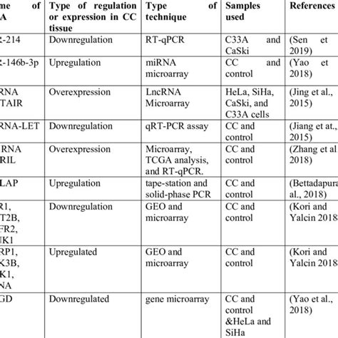 a table on transcriptomics techniques used in cervical cancer