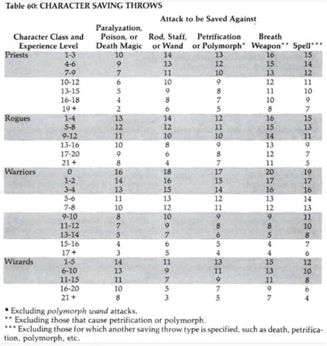 How To Roll For Saving Throws At Alice Hager Blog