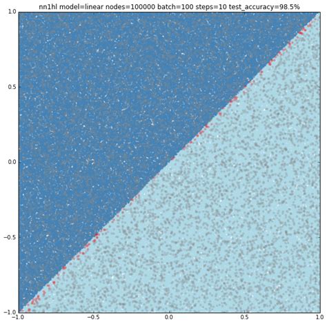 Simple Models For Deep Learning Testing Eduardofv
