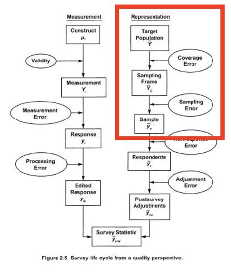 Chapter 5 Sampling I Psci 3802 Political Polling