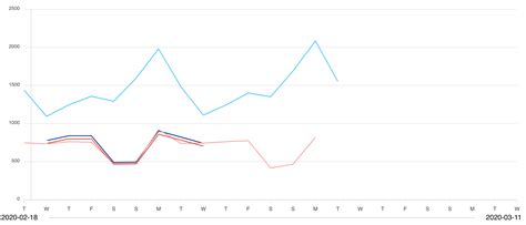 Xaxis Annotations Locations Are Off · Issue 1334 · Apexcharts