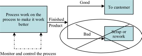 Defect Prevention Strategy See Online Version For Colours Download Scientific Diagram