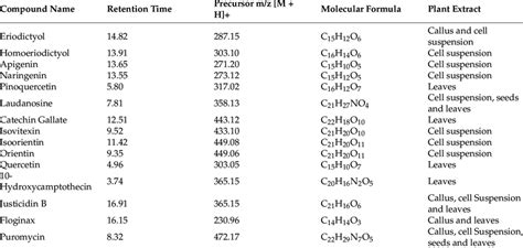 Examples Of Detected Secondary Metabolites In Different Methanolic Download Scientific Diagram