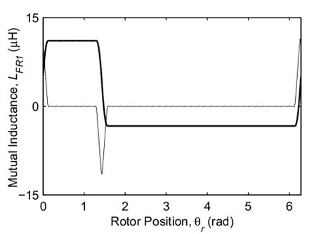 Mutual Inductance Between Phase A And The Rotor Loop R 1 With Five Download Scientific