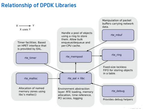 零知识学习之dpdk与rdma（2）—— 认识dpdk（2）linux高性能网络详解从dpdk、rdma到xdp Csdn博客