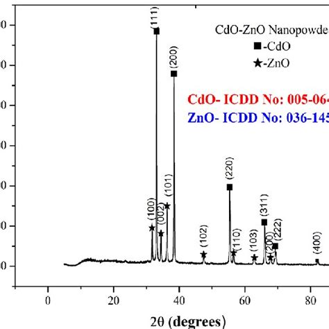 Shows The SEM Image And EDX Spectra Of CdO ZnO Nanoparticles The
