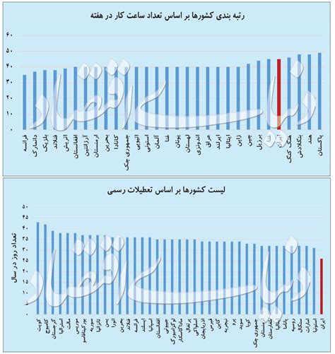 ایران در فقر تعطیلات؛ کمترین تعطیلات سالانه را چه کشورهایی دارند؟نمودار