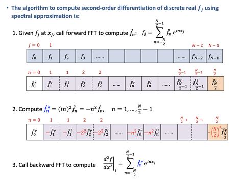 Spectral Derivative In 2 D Help Fortran Discourse