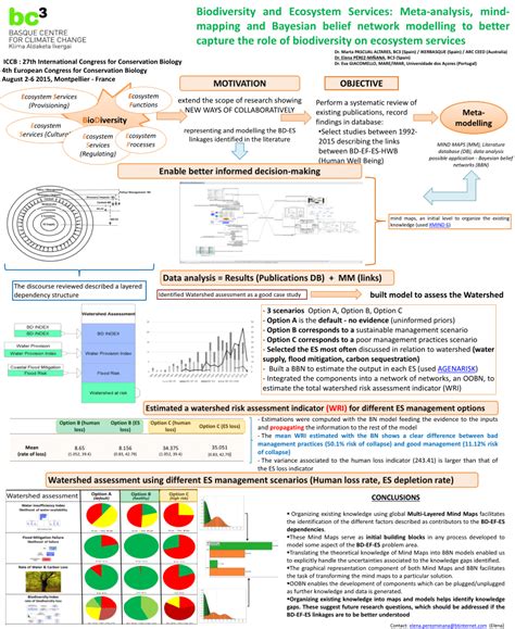 Pdf Biodiversity And Ecosystem Services Meta‐analysis Mindmapping