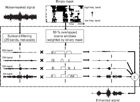 Figure 2 From An Algorithm That Improves Speech Intelligibility In