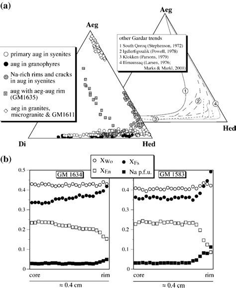 A Clinopyroxene Compositional Trend In The Investigated Samples Download Scientific Diagram