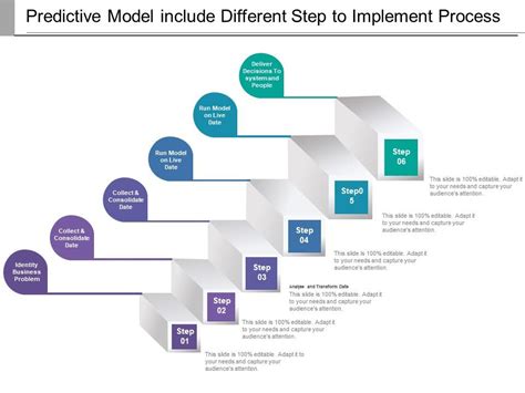 Predictive Model Include Different Step To Implement Process Powerpoint Templates Backgrounds