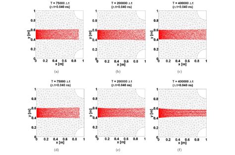 snapshots for 15 000 charged particles a b c charge conserving