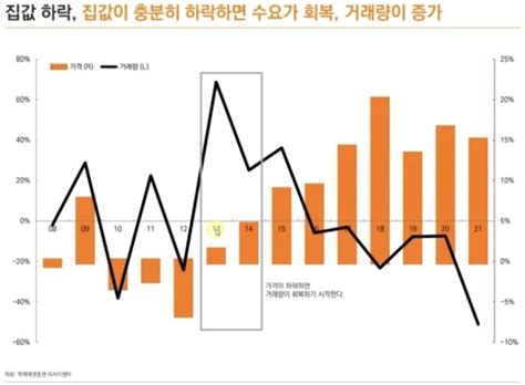 2023년 부동산 전망 Y Mode