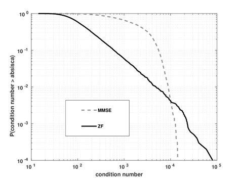 9 Ccdf Plot For Condition Number Of Zf And Mmse Matrices For 30 Db