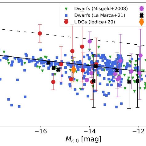 Color Magnitude Diagram For The Full Sample Of Dwarfs Lsb Galaxies