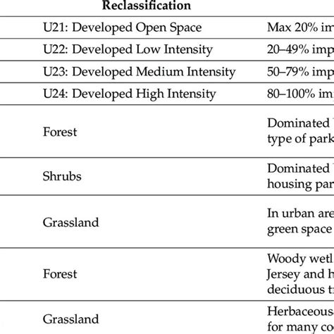 Overview Of The Land Cover Classes Before And After The Download