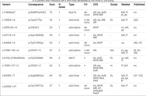 Table 1 From A Population Based Survey Of Fbn1 Variants In Iceland