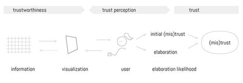 A Model For Trust In InfoVis Integrating Visualization Trustworthiness
