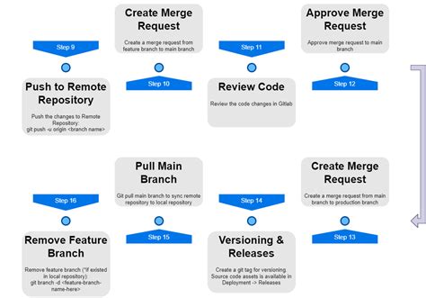 Gitlab CI CD Training
