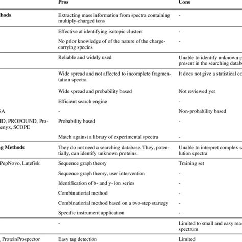 Summary Table Of Partial Pros And Cons Of Methods Mentioned In The Text Download Table