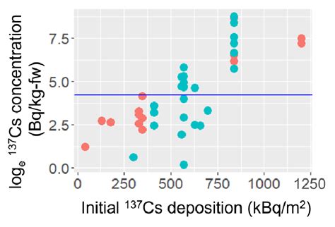 Relationship Between 137 Cs Activity Concentrations In A Elata Buds Download Scientific