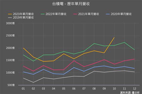 台積電營收創歷史新高，全年營收衰退幅度縮減到 37 優分析uanalyze