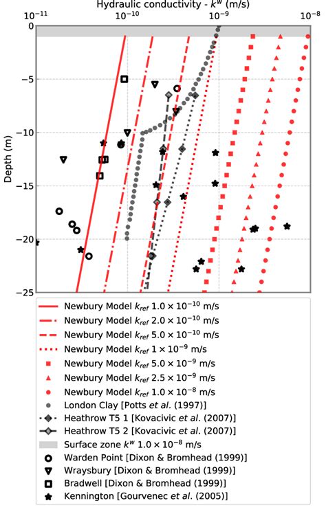 Hydraulic Conductivity Distributions For London Clay Download
