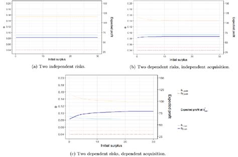 The Optimal Loading Parameters The And Profit With Respect To The