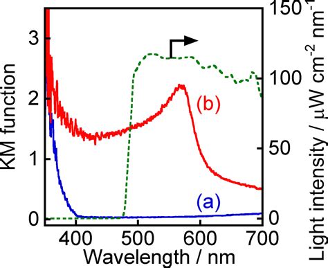 Preparation Of A Stable Cr2O3 Cu TiO2 Plasmonic Photocatalyst For