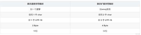 Java 中 Char 和 Unicode、utf 8、utf 16、ascii、gbk 的关系