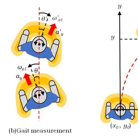 The Over View Of Mesuring And Simple Kinematic Model Of The Iort Download Scientific Diagram