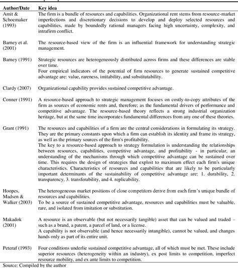 Table 2 1 From Management Control Systems Strategy Implementation And Capabilities Development