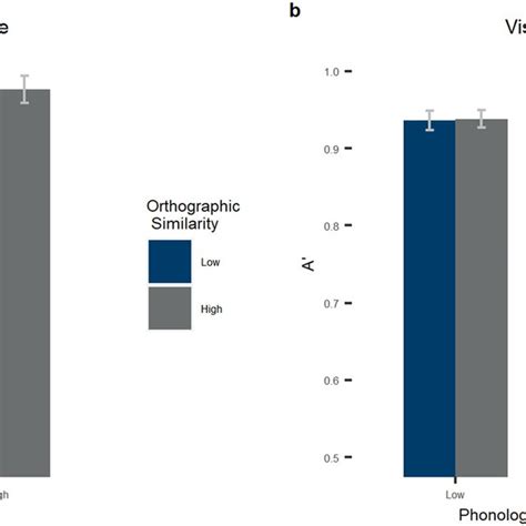 Results For The Lexical Decision Task In The Visual Modality A Download Scientific Diagram