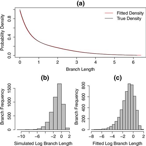 True Density Function Black Line In A And The Fitted Density Function Download Scientific