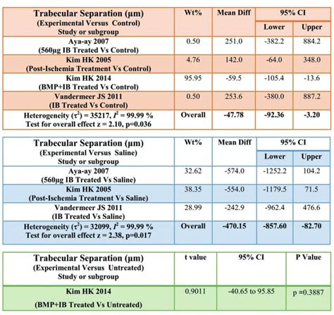 Forest Plot Of Trabecular Separation In Stratified Groups Download