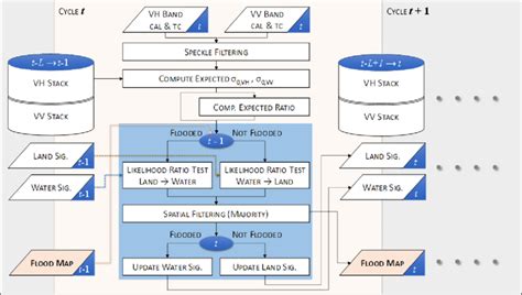 4 Flowchart For The Cycle Iteration T Of The Flood Mapping Algorithm