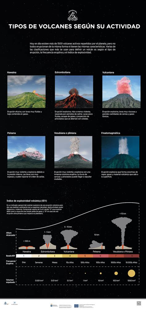 Tipos De Volcanes Según Su Actividad Eruptiva Recursos Educativos