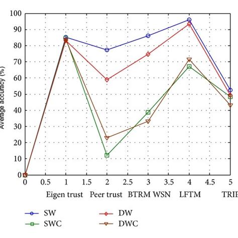 Average Accuracy Of Different Wsn Modes With Trust And Reputation Models Download Scientific