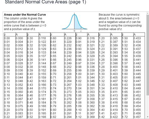 Solved Standard Normal Curve Areas Page 1 Areas Under The