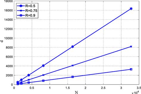 variation trend of d with code length log2n for a different r the